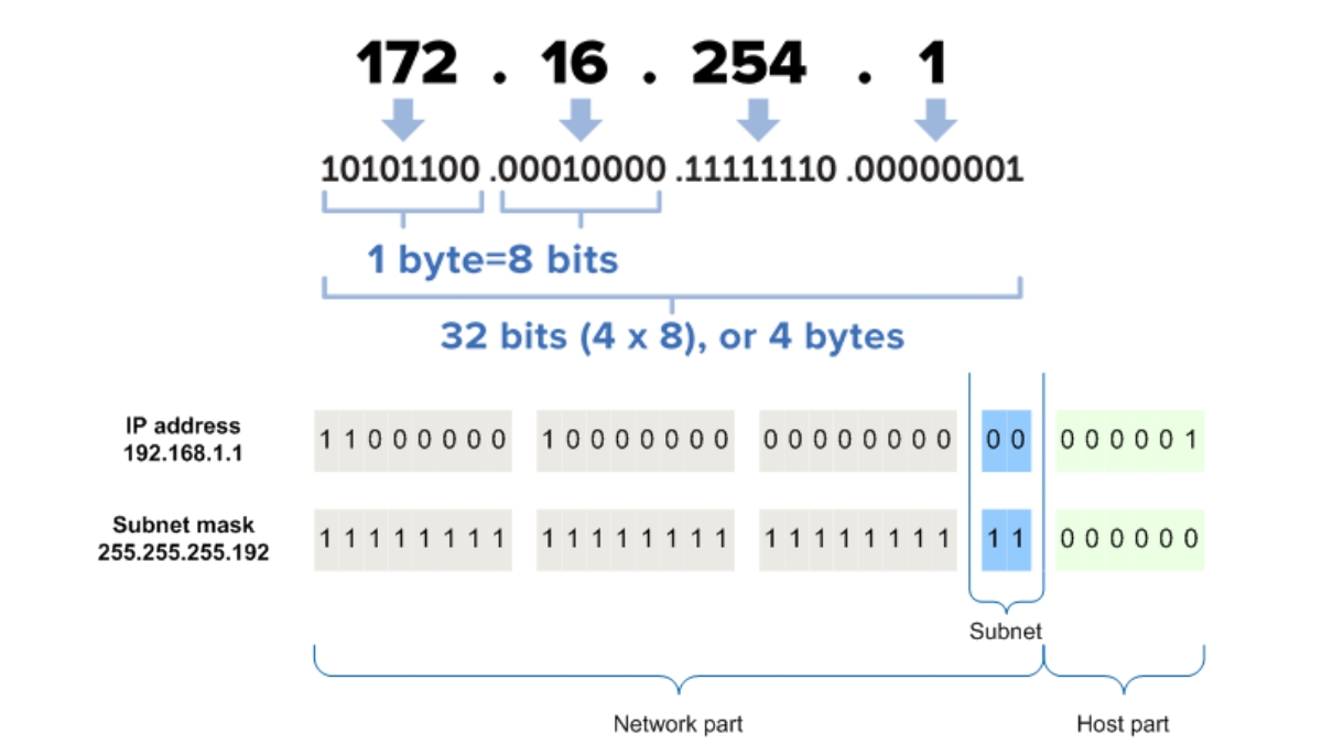 Subnet Mask L G MarketingOnline vn
